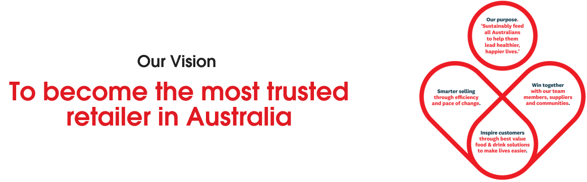 How does Coles partner with suppliers? | coles supplier central