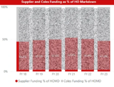 Understanding Supplier Profit & Loss (P&L) Report | coles supplier central