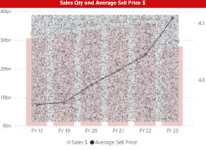 Understanding Supplier Profit & Loss (P&L) Report | coles supplier central