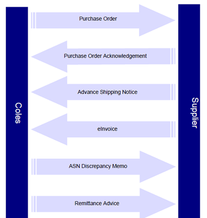 B2B Implementation with Coles | coles supplier central