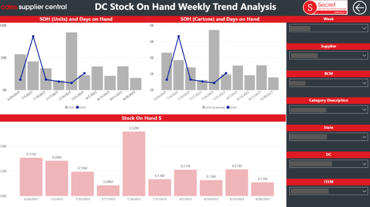 Understanding DC Stock on Hand report | coles supplier central